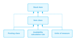 Configuration of Order Management: General Information